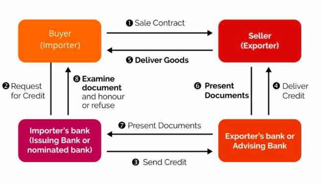 Export LC & its benefits. How to register new Export LC in RIVO? – RIVO ... Export LC & its benefits. How to register new Export LC in RIVO? – RIVO ...