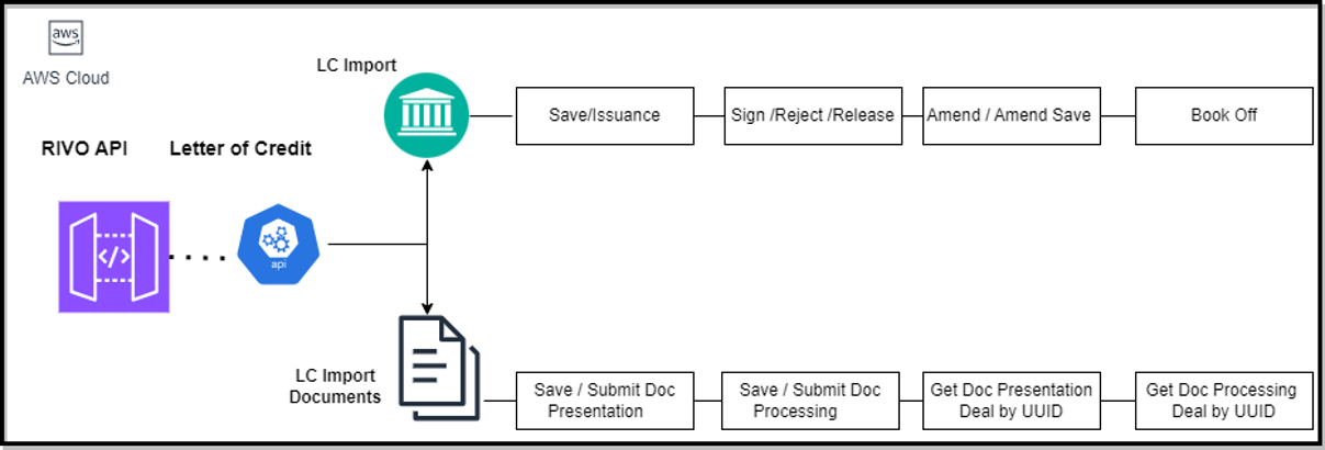 Import LC - API Flow – RIVO Help & Support